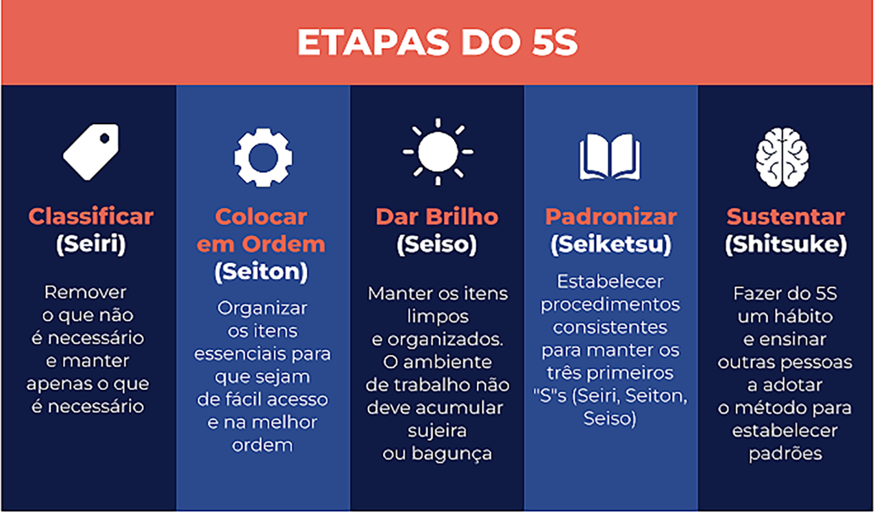 5S: A metodologia japonesa para eficiência e organização