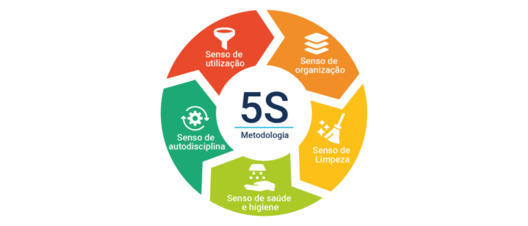 5S: A metodologia japonesa para eficiência e organização