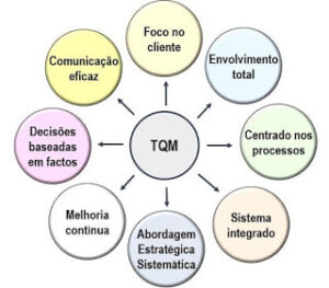 Qualidade Total (TQM): Princípios e Benefícios para Empresas